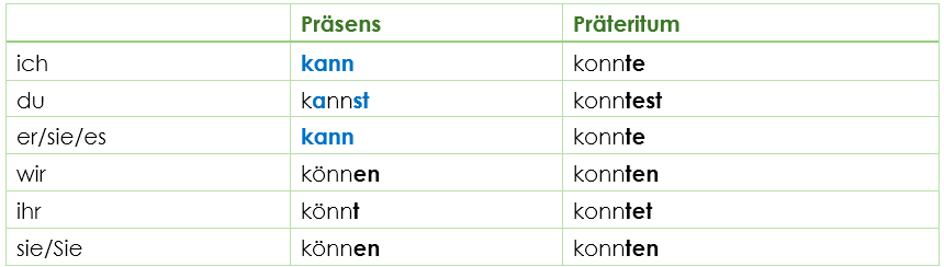 Das Modalverb „können” | Grammatik | Einfache und unkomplizierte Erklärung