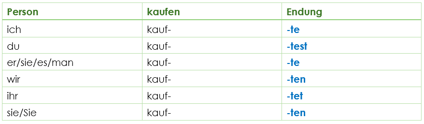 Präteritum - Deutsche Zeitform für die Vergangenheit | Grammatik ...